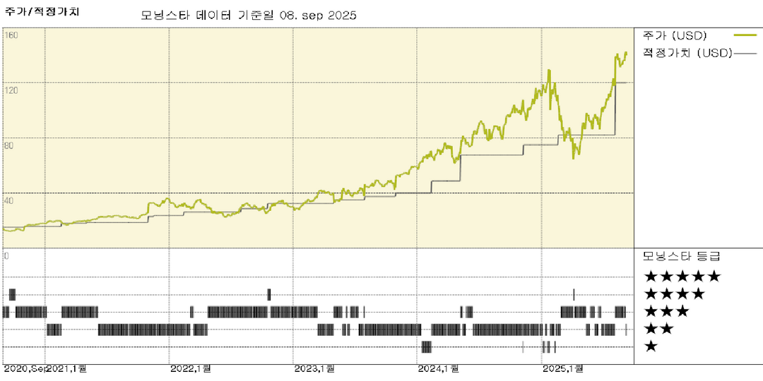 아리스타 실적: AI 성장 모멘텀은 계속 인상적이지만 주가는 여전히 낮습니다. | 오렌지보드 리포트
