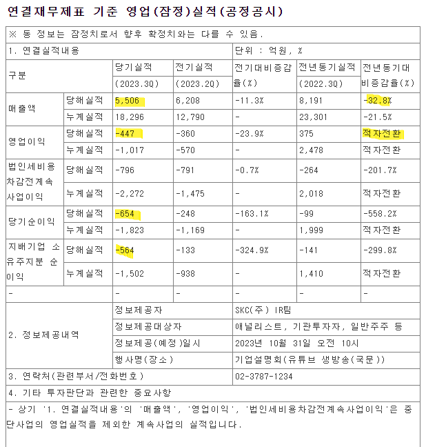 SKC, 2023.3분기 실적 컨콜 | 오렌지보드 팜