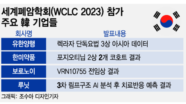 18. 2023 WCLC | 오렌지보드 리포트