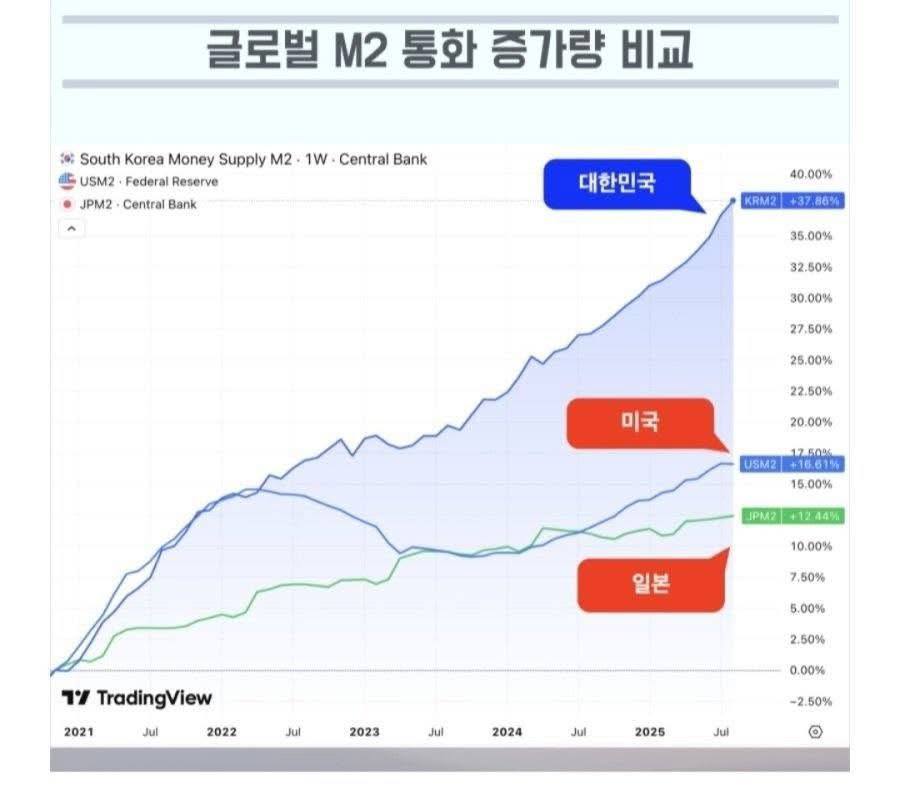 해외투자에 환전하는 서학개미 청산 (Feat.문제는 M2야!) | 오렌지보드 팜