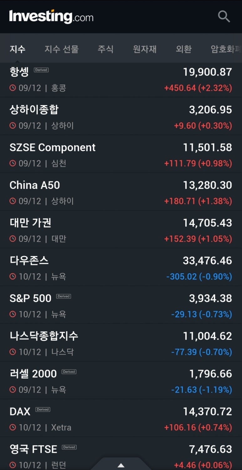 [12/12]뉴욕증시, 금주 11월 CPI 및 FOMC 앞둔 ‘빅 위크’…유가·비트코인 하락 | 오렌지보드 팜