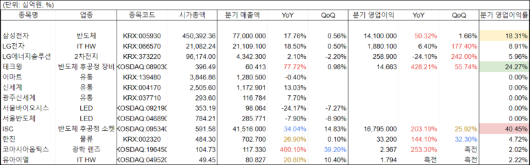 2022년 1분기 실적 (~ 2022. 4. 12) | 오렌지보드 팜