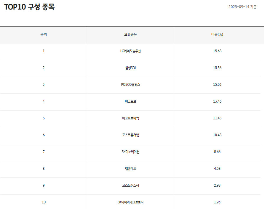2차전지 인버스 (KBSTAR 2차전지 TOP10 인버스) / 에코프로 트레이딩 매매일지 | 오렌지보드 팜