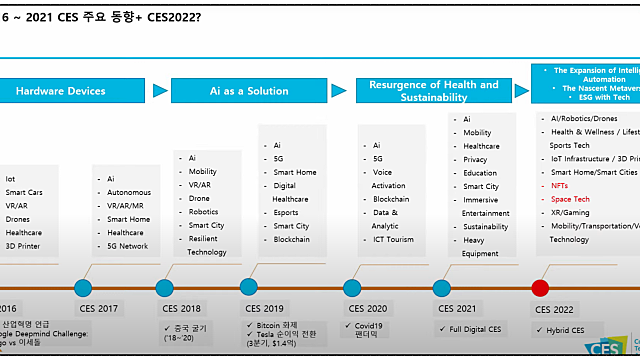CES 2024, 역대 트렌드의 변화와 주목할만한 내용(AI,모빌리티) | 오렌지보드 리포트